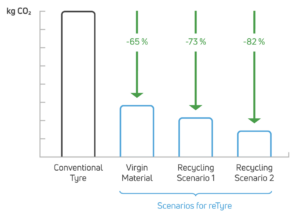 reTyre – Sustainable Tyre Solutions: 100 % reusable