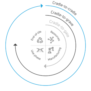 An Introduction to Life Cycle Assessments: From Cradle-to-Cradle and ...